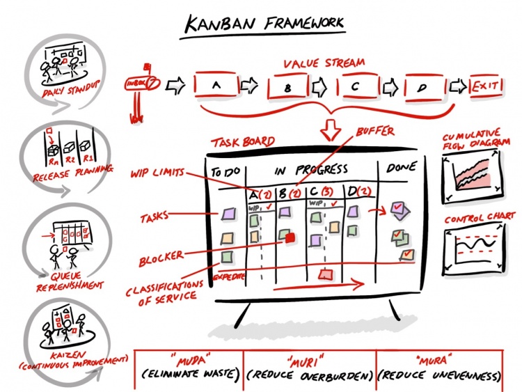 Kanban Framework - AgileMe
