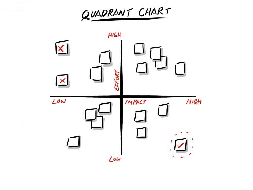 Quadrant Chart - AgileMe