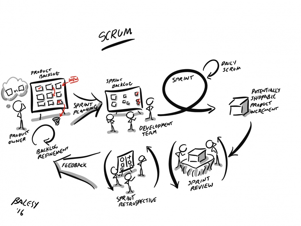 Scrum Diagram - AgileMe